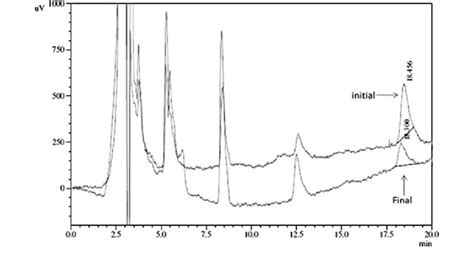 HPLC Analysis Result For Treatment Of Water Sample Download Scientific Diagram