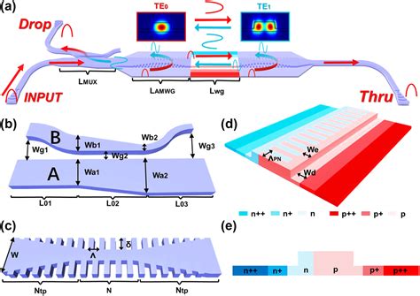 Silicon Photonic Modulators With A 2 × 1 Fabryperot Cavity