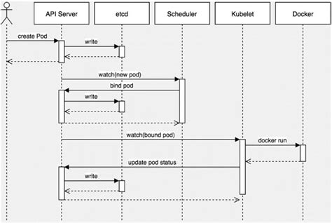 k8s创建pod和service的过程 天翼云