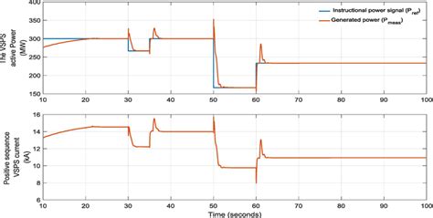 Wind Power Fluctuation Compensation By Variable Speed Pumped Storage