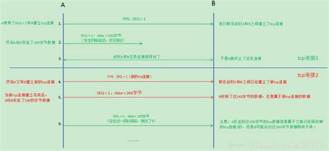 Tcpip各流程中的seq Number与ack Seq Number Csdn博客