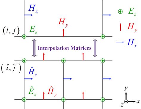 Figure 11 From An Sbp Sat Fdtd Subgridding Method Using Staggered Yees Grids Without Modifying