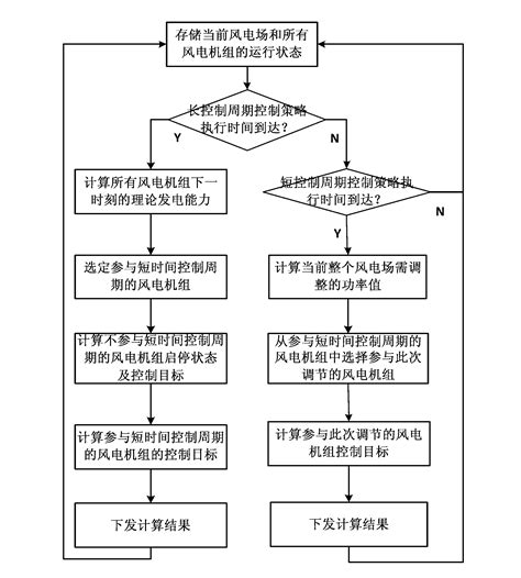 Active Power Control Method Of Wind Power Station For Improving Power Generation Efficiency Of
