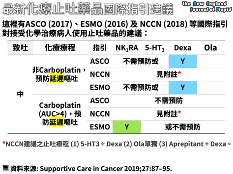 共筆專用表 化療止吐藥品國際指引建議 Comparison Of Asco Nccn And Esmo Guidelines Of Prevention Of Cinv Nejs