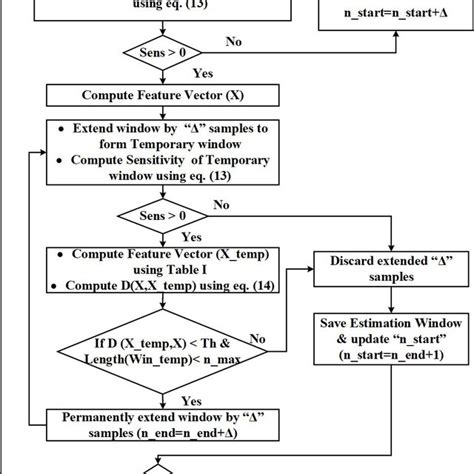 Load Model Parameter Estimation Using Ml Download Scientific Diagram