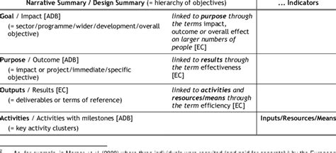 Logical Framework Hierarchy Of Objectives Or Narrative Summary