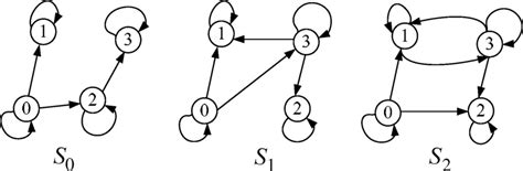 Graphs For Time Varying Communication Topologies Download Scientific Diagram
