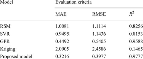 Comparison Of Different Prediction Models Warpage Download
