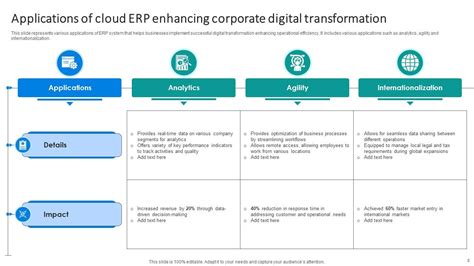 ERP Digital Transformation Powerpoint PPT Template Bundles PPT Sample