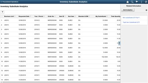 Performing Inventory Substitute Analytics
