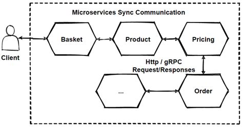 Type Safety In Microservices Communication