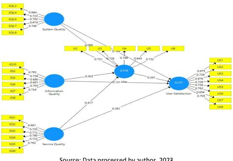 Figure 2 From The Influence Of System Quality Information Quality And Service Quality On User