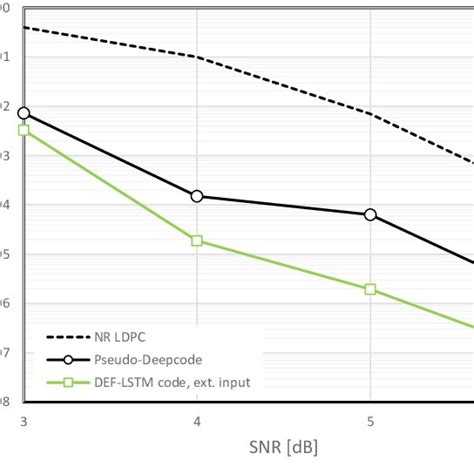 Performance Comparison Of Deepcode Pseudo Deepcode And Def Lstm Code