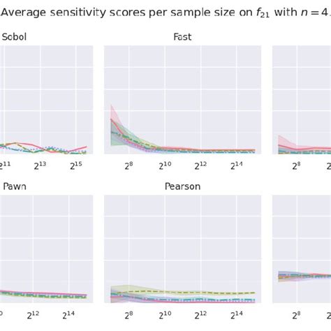 Sensitivity Analysis On F 21 N 4 Showing The Mean And Standard Download Scientific Diagram
