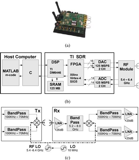 Figure 1 From A Software Defined Radar System For Joint Communication