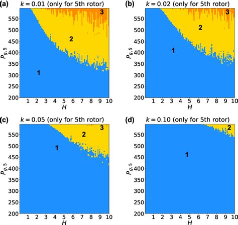 Figure 4 From Evaluation Of Proportional And Nonlinear Damping Control Schemes In An Optimized