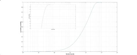 Semi Log Plot Showing The Cumulative Probability Curve Versus The Download Scientific Diagram