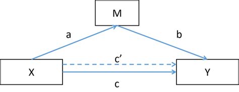 Spss链式中介效应分析 知乎
