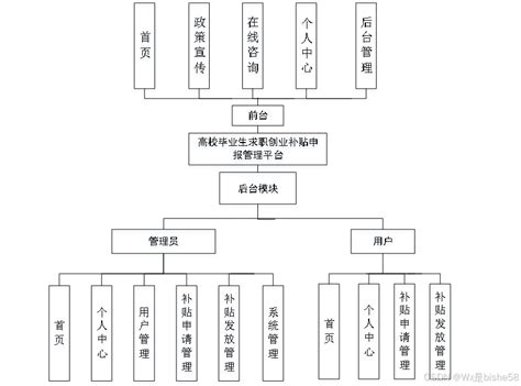 计算机毕业设计之jsp基于高校毕业生求职创业补贴申报管理平台的设计与实现 Csdn博客