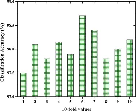Classification Accuracy Analysis Download Scientific Diagram