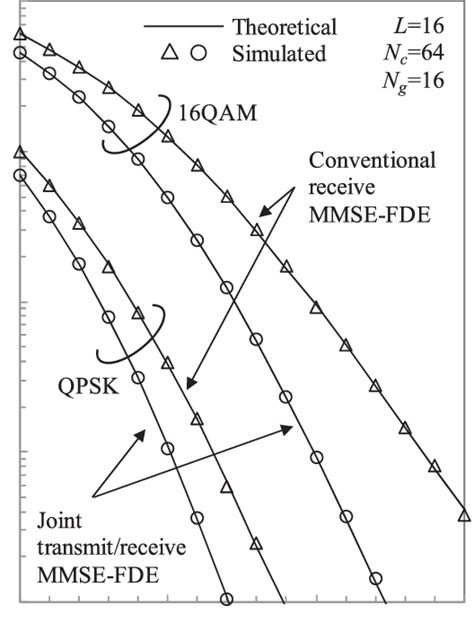 Ber Performance Of Sc Using The Joint Transmitreceive Mmse Fde