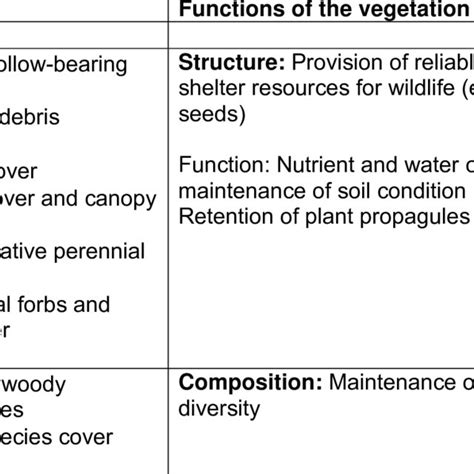 4 The Functional Role Of Key Vegetation And Habitat Attributes In Good Download Table