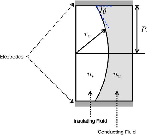 Parameters Of A Liquid Tunable Lens That Works By Electrowetting Download Scientific Diagram