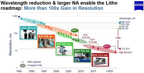 TSMC 7 Nanometer Chips Are In High Volume Production With 5 6 Nm In 2020 NextBigFuture Com
