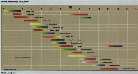 Found Out About Chemistry Acid Base Indicator Charts