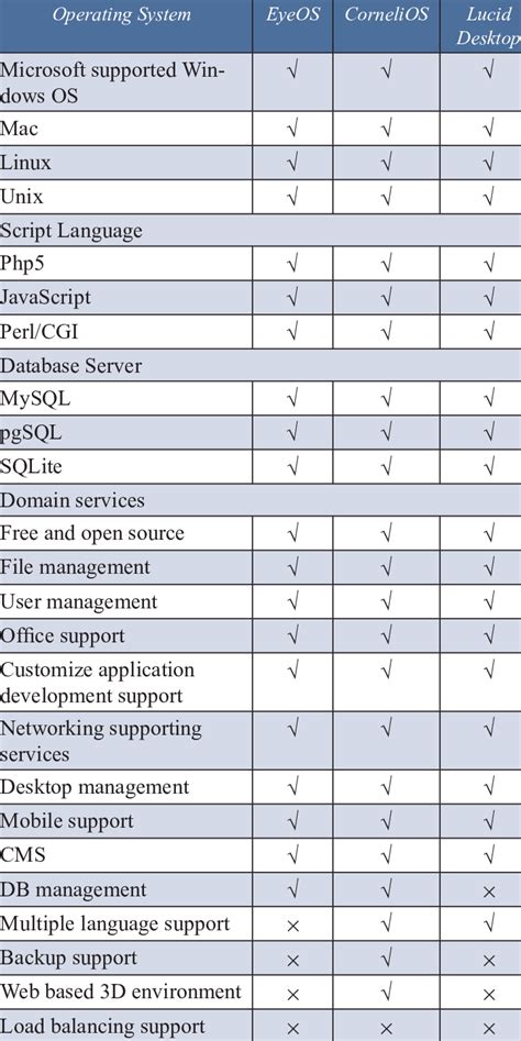 Comparison Of Web Operating Systems Download Table