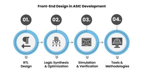 Asic Design And Development Services Explained Acl Digital
