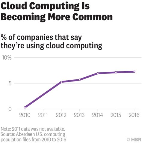 Research Cloud Computing Is Helping Smaller Newer Firms Compete
