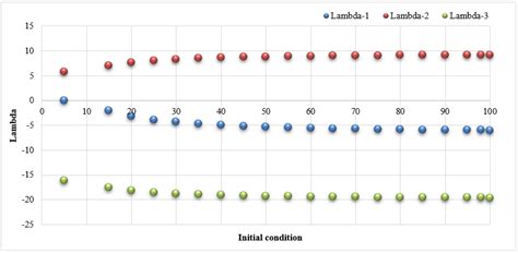A Plot Of Initial Conditions Versus Lambda Download Scientific Diagram