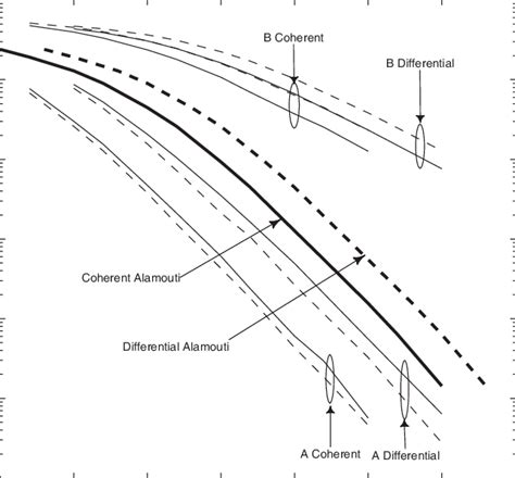 Ber Performance For Differential And Coherent Decoding Of Layers A And
