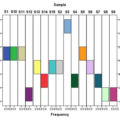 Hierarchical Cluster Analysis Showing The Dendrogram Of 15 Oil Samples Download Scientific