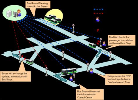 Proposed Flexible Bus Systems Model Download Scientific Diagram