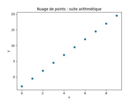Nuage De Points Dune Suite Numérique Avec Python Mathweb Fr