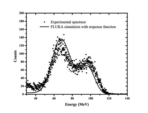 The Comparison Of The Convoluted With A Gaussian Resolution Function