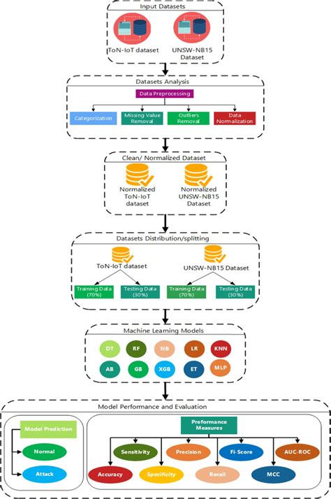 Overall Methodology Of The Ml Enabled Ids Download Scientific Diagram