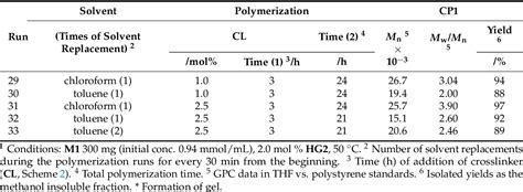 Table 1 From Synthesis Of Network Biobased Aliphatic Polyesters Exhibiting Better Tensile