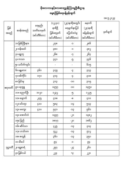 နေ့စဉ်မြစ်ရေခန့်မှန်းချက် Myanmar Digital News