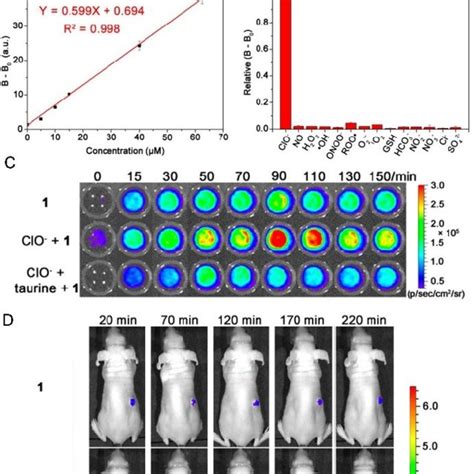 A Illustration Of The Oxidation Reaction Of 1 To Generate Download Scientific Diagram