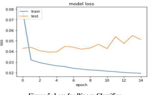 Figure 1 From Multiclass Classification For Ddos Attacks Using Lstm Time Series Model Semantic