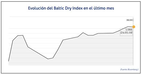 Pequeño Tropiezo Del Baltic Dry Index