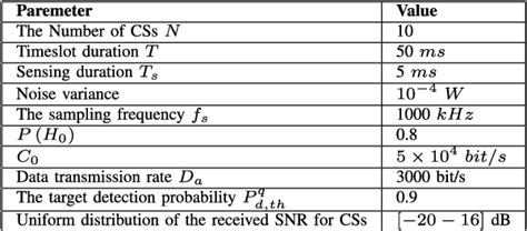Table 1 From Multibit Quantization Based Collaborative Spectrum Sensing