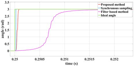 The Comparison Under 3 Rad Step Responses Among Proposed Method Download Scientific Diagram