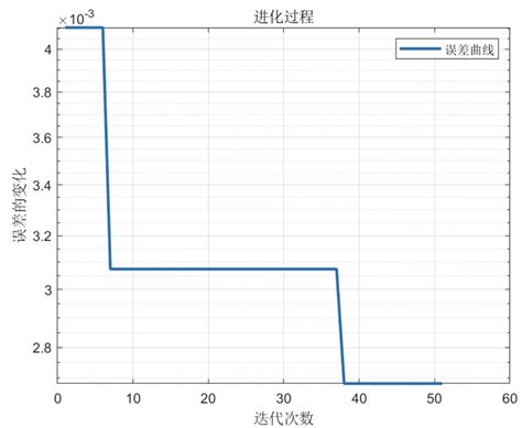 基于pso Bp粒子群算法优化bp网络多维回归预测研究（matlab代码实现）pso Bp粒子群优化神经网络多输入单输出回归 Csdn博客