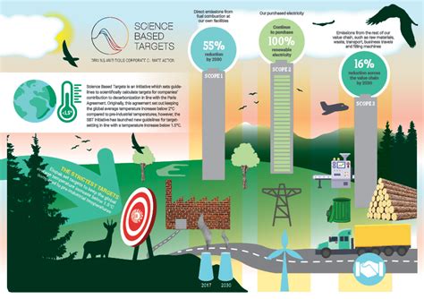 Science Based Targets