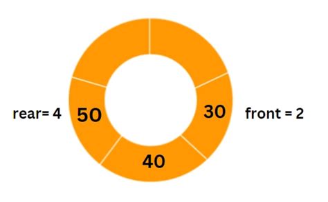 Circular Queue In Data Structure With Examples Uses Naukri Code