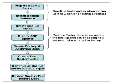 Proposed Backup Process Download Scientific Diagram Proposed Backup Process Download Scientific Diagram